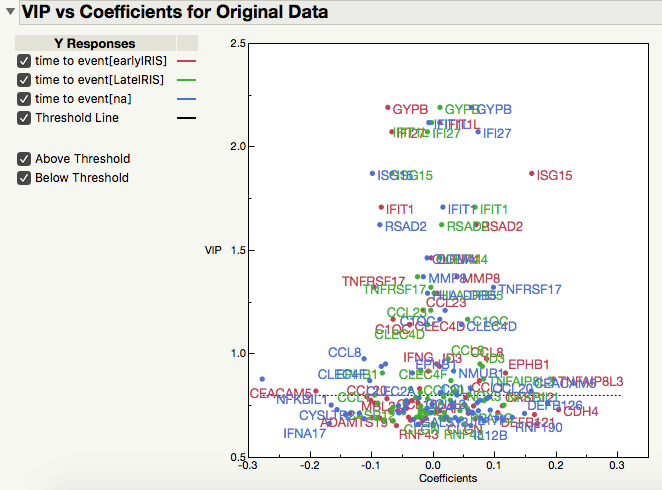 Partial Least Squares VIP coefficients in JMP pro - JMP User Community